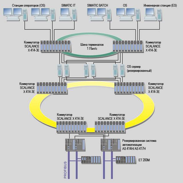 Коммутаторы Industrial Ethernet SCALANCE X - Инженерное Бюро Авиган